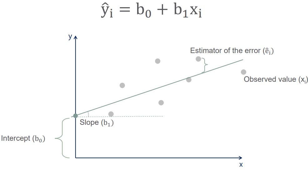 An Introduction to Regression Analysis | by Vijay Gadre | Geek Culture | Medium