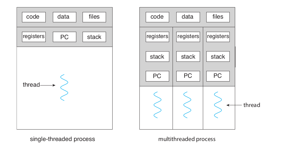 Processes and Threads — Main differences | by Chananchida F | Medium