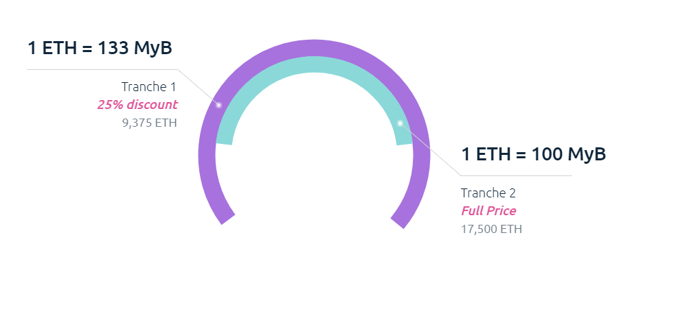ICO Review — Mybit - CRYPT BYTES TECH - Medium