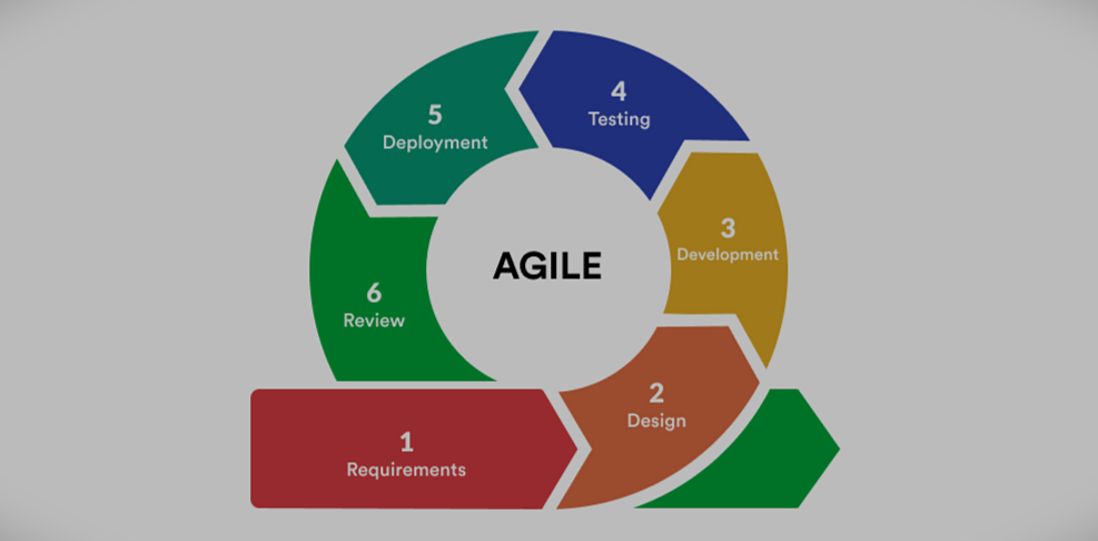 Agile Model | Agile Methodology | Scrum Process | | by ABARNA S | YavarTechWorks | Nov, 2022 ...