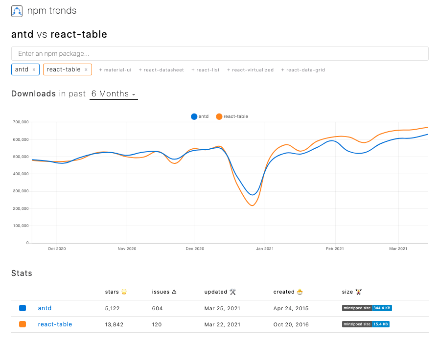 An Introduction To Ant Tables For Javascript Developers