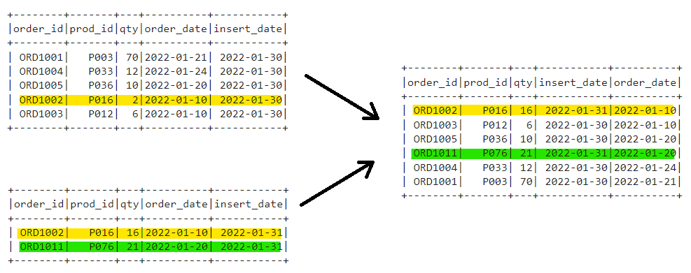 PySpark — Upsert or SCD1 with Dynamic Overwrite | by Subham Khandelwal ...