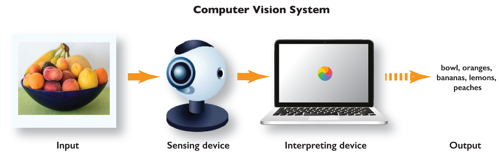Computer Vision Pipeline, Part 1: the big picture | by Manning ...