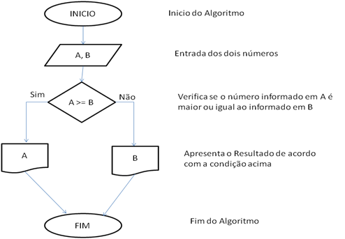Fluxograma, representação gráfica de um algoritmo | by Valk Castellani ...