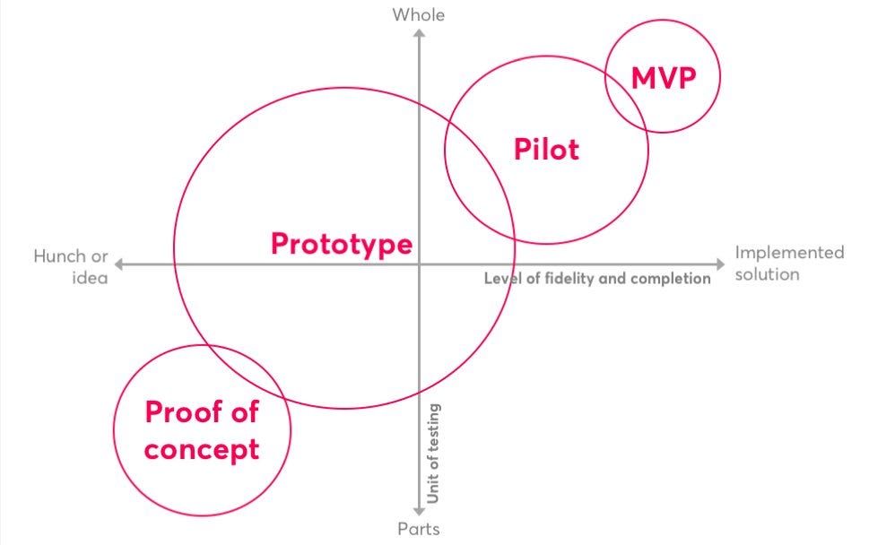 MVP와 PoC, Prototype, Pilot 차이. Agile, Lean Startup의 MVP(최소 실행가능 제품… | by 민현기(Min, Hyun Gi) | 민현기 ...