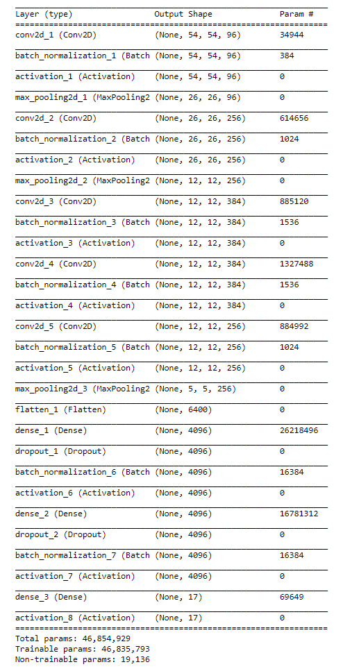 The Architecture and the Implementation of AlexNet | By Vaibhav ...