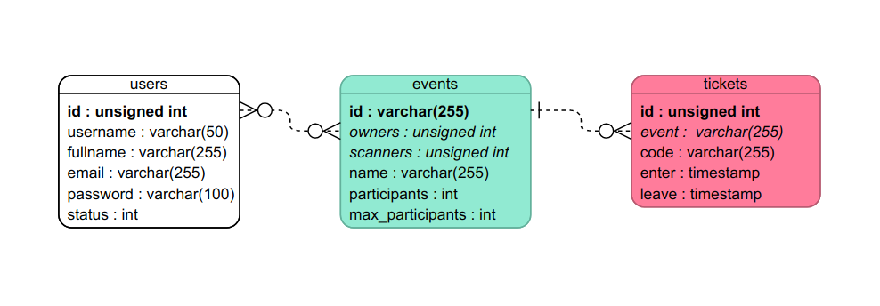Membuat Sistem Tiket Daring Acara Menggunakan Laravel dan React JS — Versi 1 — Bagian 1 | Medium