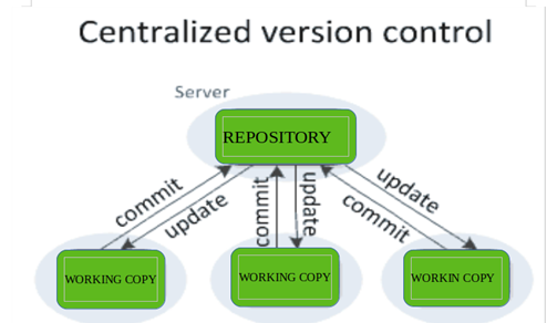 Fundamentals of JavaScript, Version Controlling, NoSQL | A Reflective ...