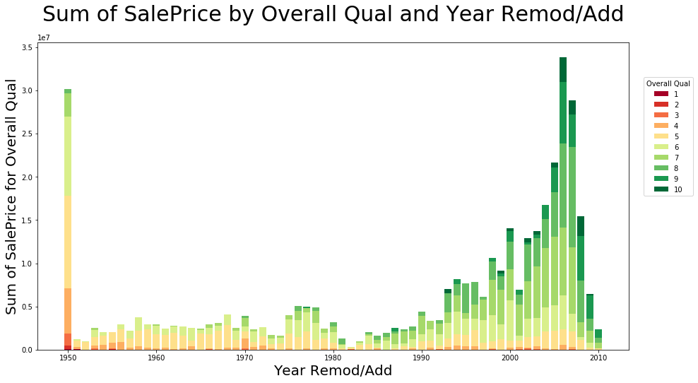 Stacked Bar Charts: what are they and how to make them | by Rajan Davis ...