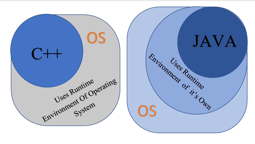 A little glance of Java. INTRO TO JAVA:- | by FreeSpirit Within ...