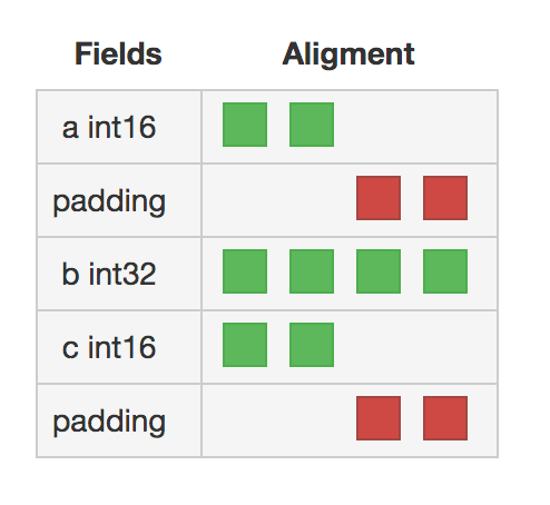 Golang - Struct Memory Optimizasyonu | by Emre Savcı | Trendyol Tech ...