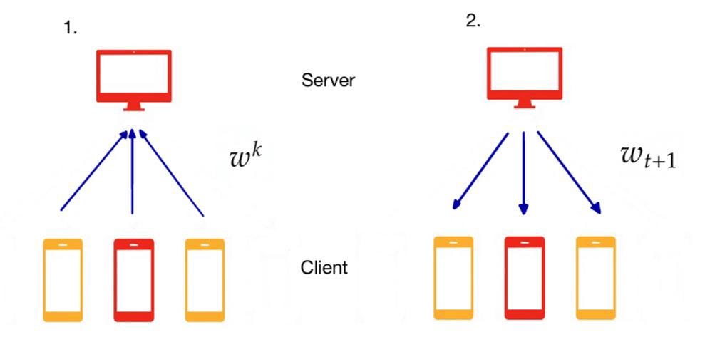 Reproducing: Communication-Efficient Learning of Deep Networks from Decentralized Data | by ...