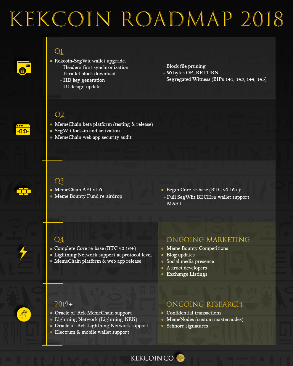 Kekcoin Developer Update #14: Roadmap 2018 | by Kekcoin Core | Medium