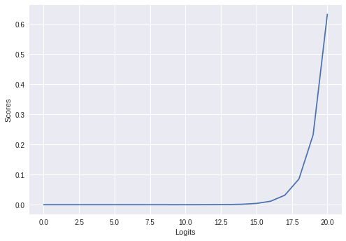 DL 1O1: Understanding Softmax Function | by Vineet Joshi | Medium