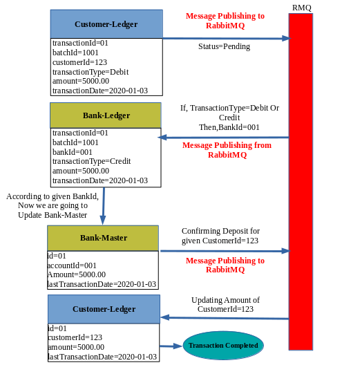 Developing Microservice Based Simple Application Using Spring Boot-Mysql-RabbitMQ-Docker on ...