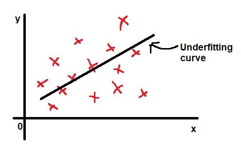 Overfitting Vs Underfitting. In machine learning, overfitting and… | by ...