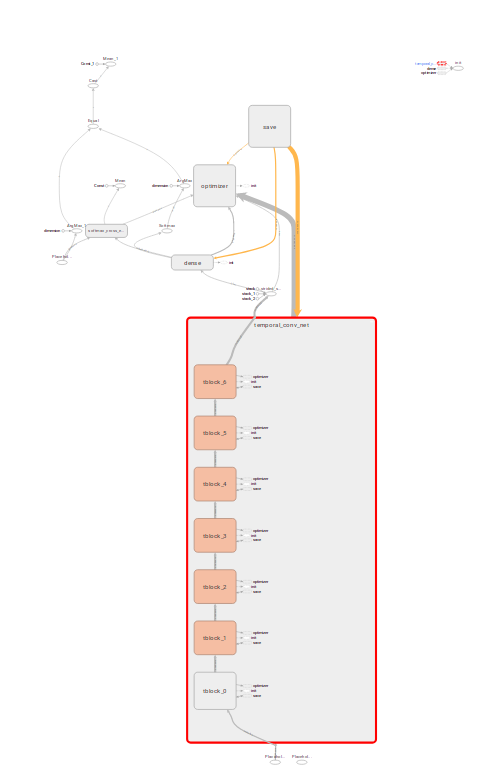 [Tensorflow] Core Concepts and Common Confusions | by Ceshine Lee | Veritable | Medium