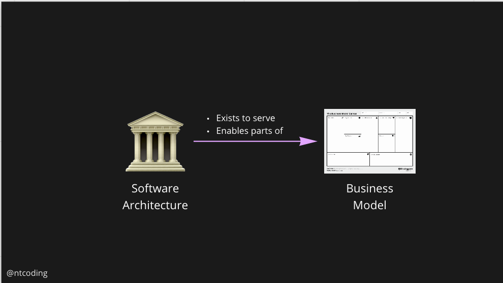 The Relationship Between Software Architecture And Business Models (and ...