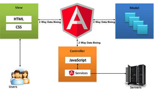 The Heart of AngularJS. For a long time, simple… | by Colin Sygiel | Medium