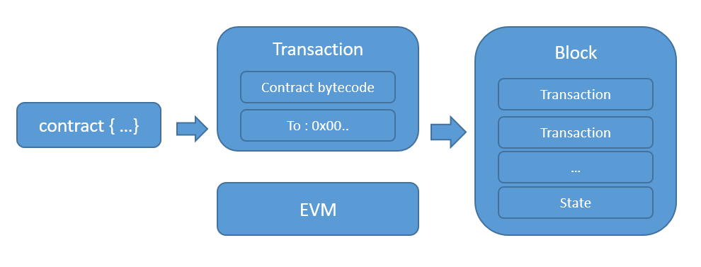 Solidity 1 — Temel Bilgiler. Solidity programlama dili ve Smart… | by Engin UNAL | Medium