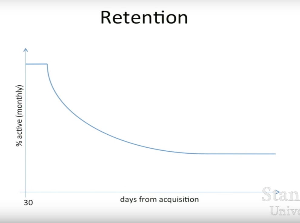 Retention importance and highlights from Growth lecture by Alex Schultz ...