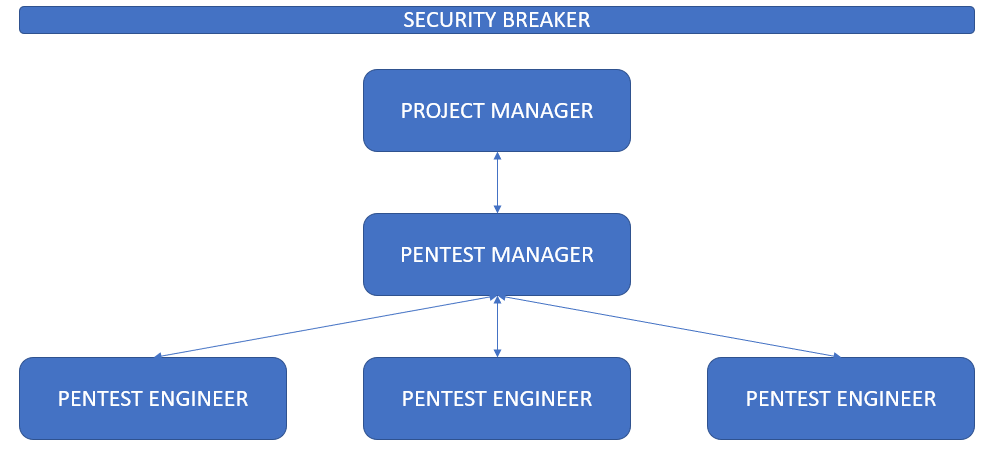 Penetration Test Structure. ในบทความนี้จะขอยกตัวอย่าง… | by Extosoft ...