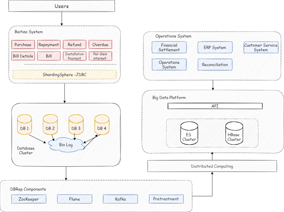 Apache ShardingSphere x JD Baitiao: Story of an Implementation Journey ...