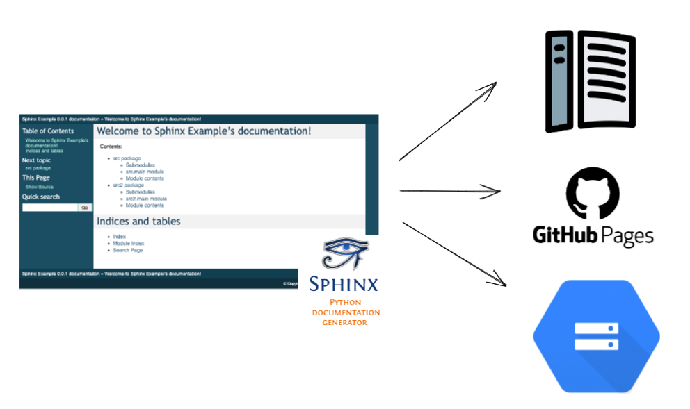 Three Ways To Publish Sphinx Documentation By Ukyen Better Programming