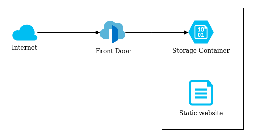 Azure Static Website With CDN, Full Automate With ARM Template | by Harendra Prasad | Medium