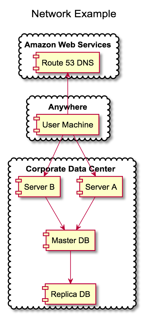 Markdown, Code Blocks and Beyond: Lightweight diagramming with PlantUML ...