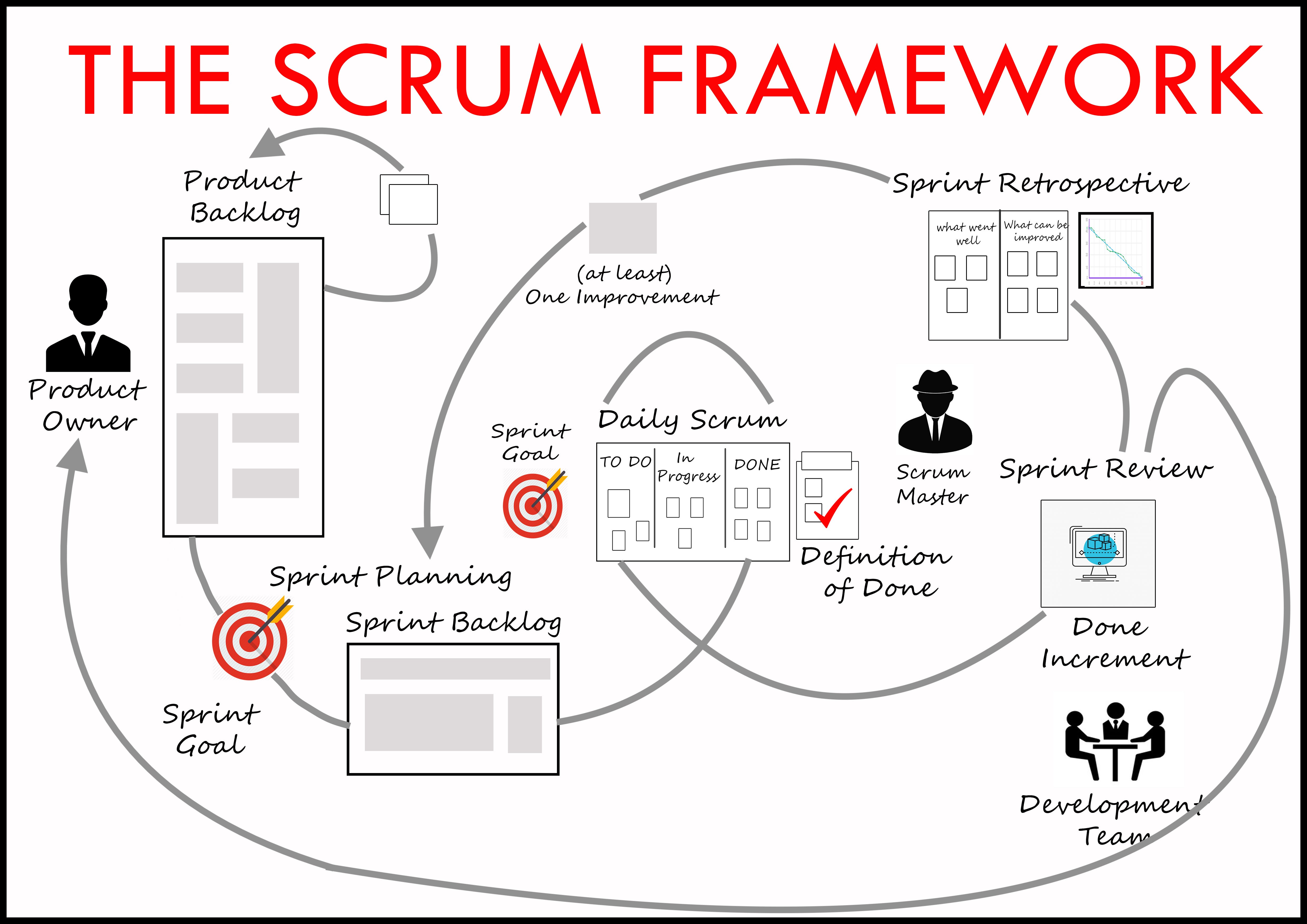 The Scrum Framework - Be Agile - Medium