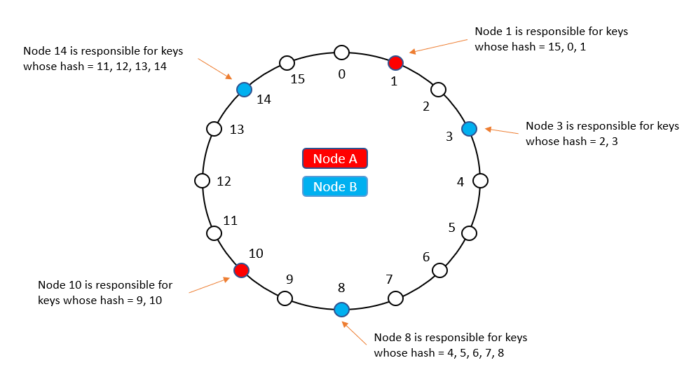 Apache Cassandra — Introduction. A NoSQL database for scale | by Amit Singh Rathore | Oct, 2022 ...