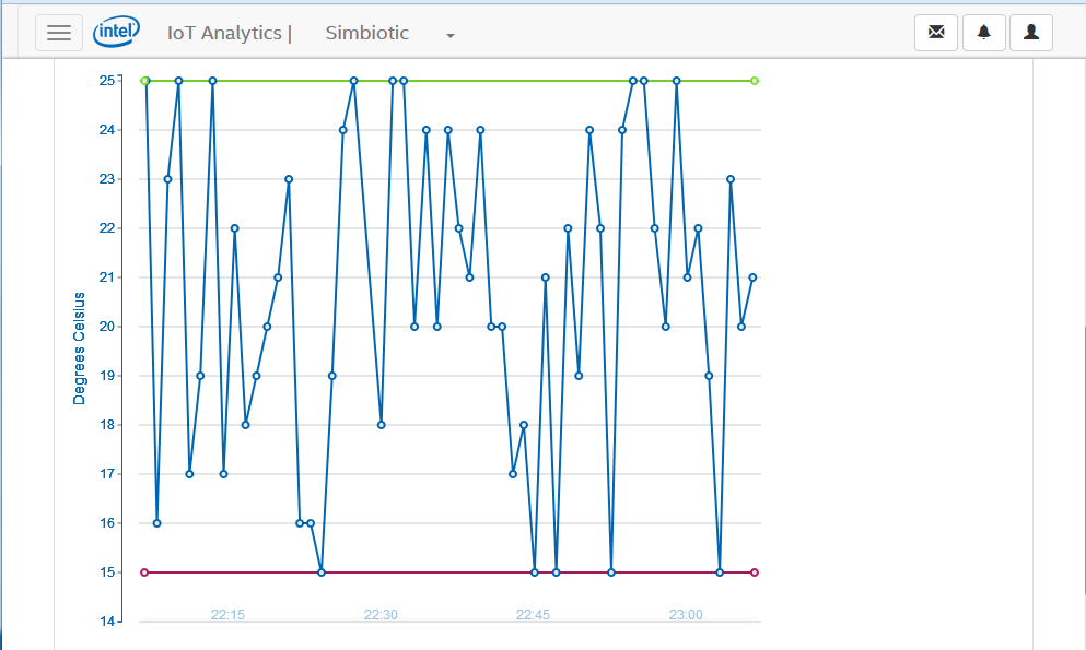 Visualizing Sensor Data Using Intel Internet Of Things Iot Analytics By Shon Shah Medium