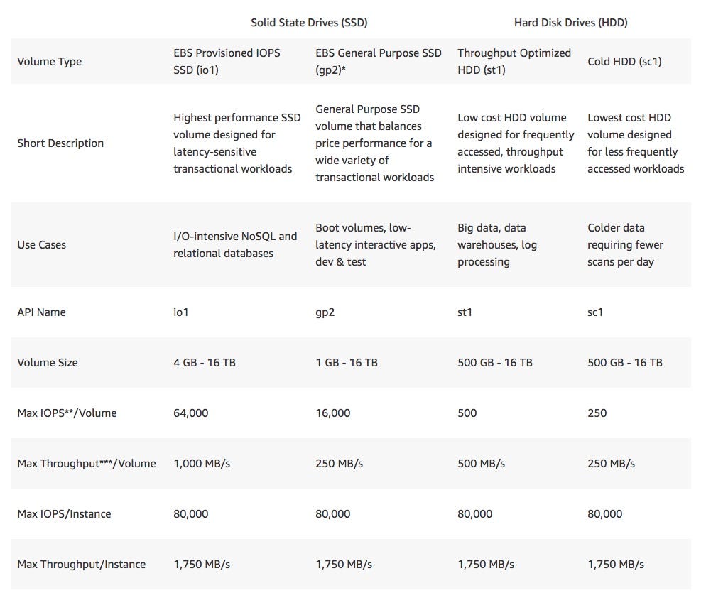 Amazon EBS(Elastic Block Store). Hey everyone, today we came up with a ...