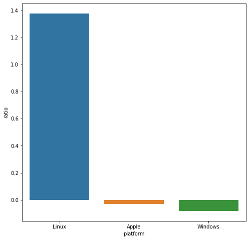 How to predict churn of Sparkify users | by Stephane Schitter | Medium