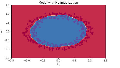 Weight Initialization in Neural Network, inspired by Andrew Ng | by ...