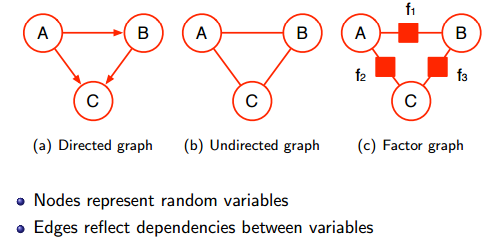 Understanding Probabilistic Graphical Models Intuitively | by Neeraj ...