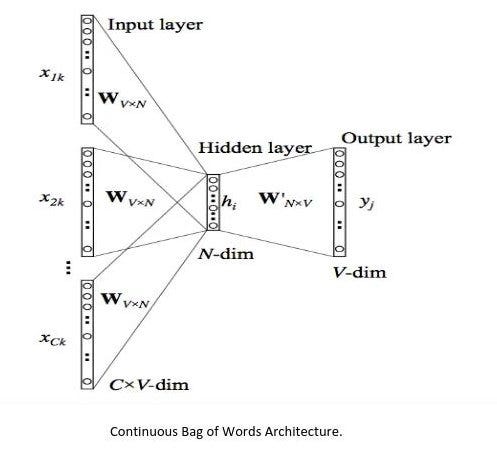 How to train word2vec model using gensim library | by Pushpendu Das ...