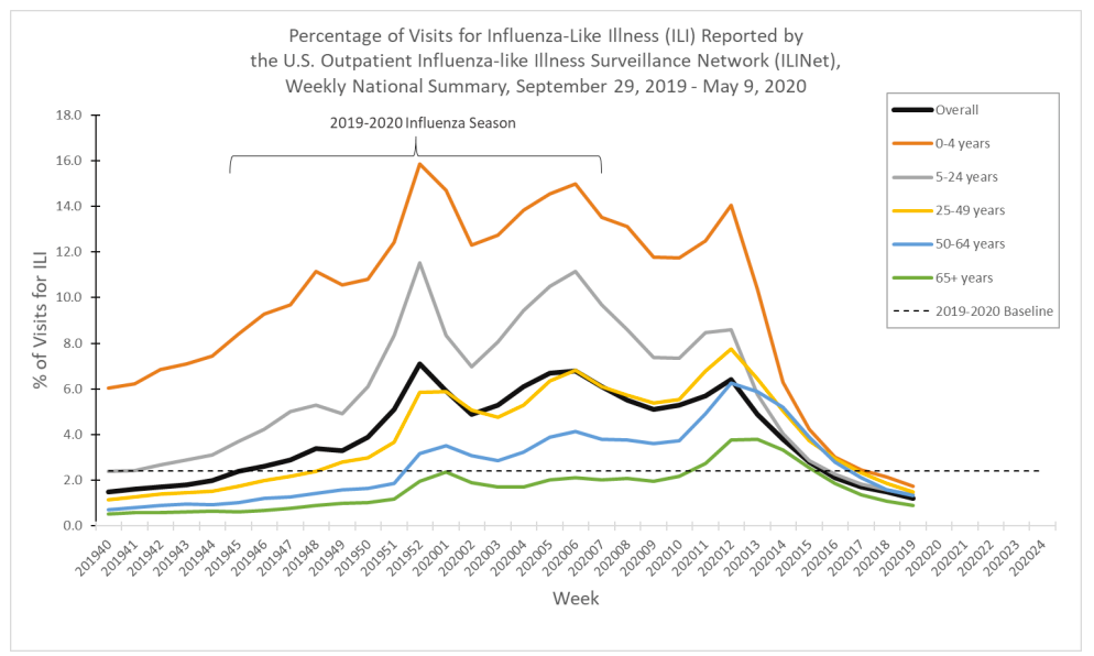 Eight Graphs from the CDC’s Most Recent “COVIDView” That Show Light at ...