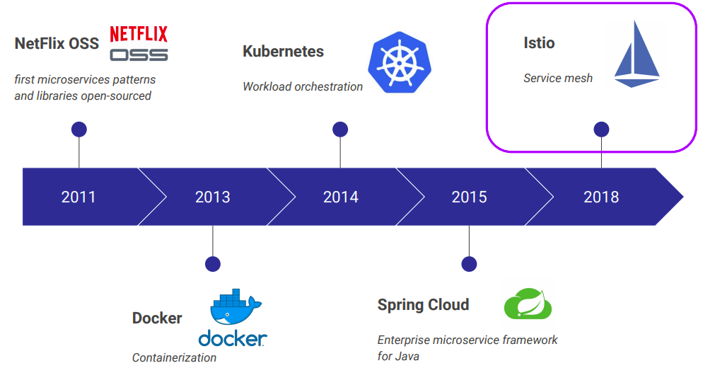 Managing Microservices With Istio Service Mesh in Kubernetes