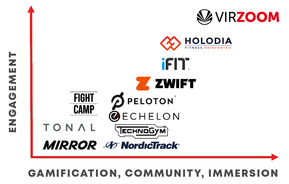 VirZOOM — Interactive and Immersive Virtual Reality Fitness | by Jeff ...