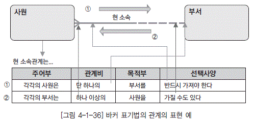 [Data Architecture] Baker Notation | by Won-Joon Choi | Medium