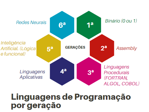 Linguagens de Programação e suas classificações | by Pretatech | Medium