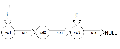 Linked lists… why so many pointers? | by Anna Brakowska | Medium