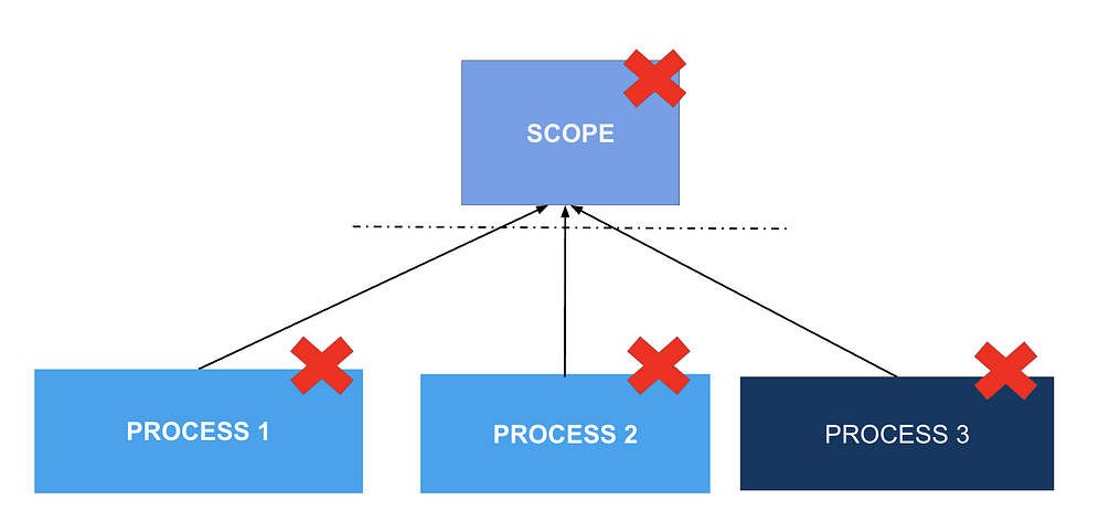Fueled Reactive apps with Asynchronous Flow — Part 2 — Asynchronous communication: Streams ...