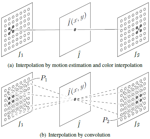 Review: AdaConv — Video Frame Interpolation via Adaptive Convolution (Video Frame Interpolation ...