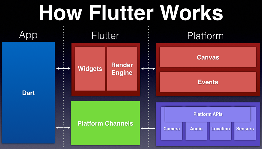 Understanding How Flutter Works. To learn how Flutter works, it’s good ...