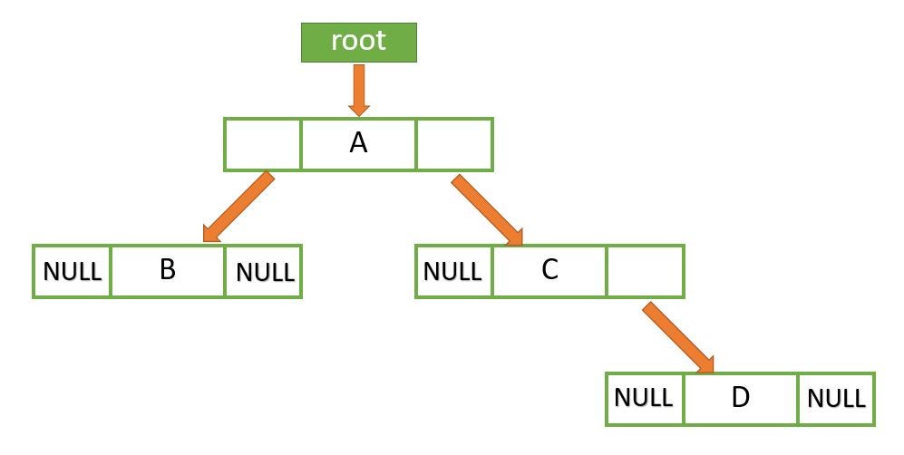Binary Tree in C. Binary tree… | by Pongsatorn Manusopit | Medium
