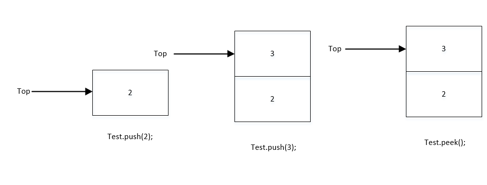 Understanding The Stack Data Structure Using Java By Scott Cosentino The Startup Medium 
