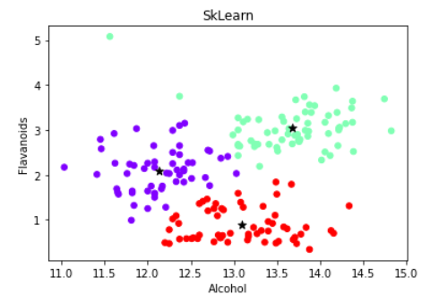 How to Create a KMeans Clustering Algorithm | by Celeste Griffin | Medium